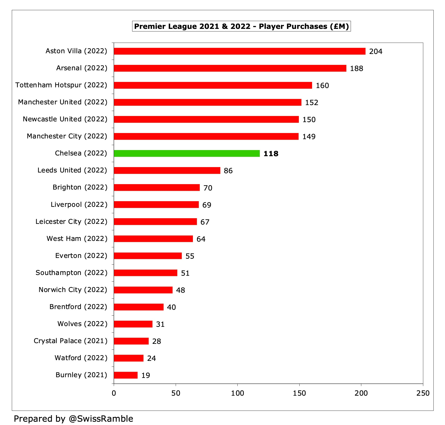 Chelsea Finances 2021/22 - The Swiss Ramble