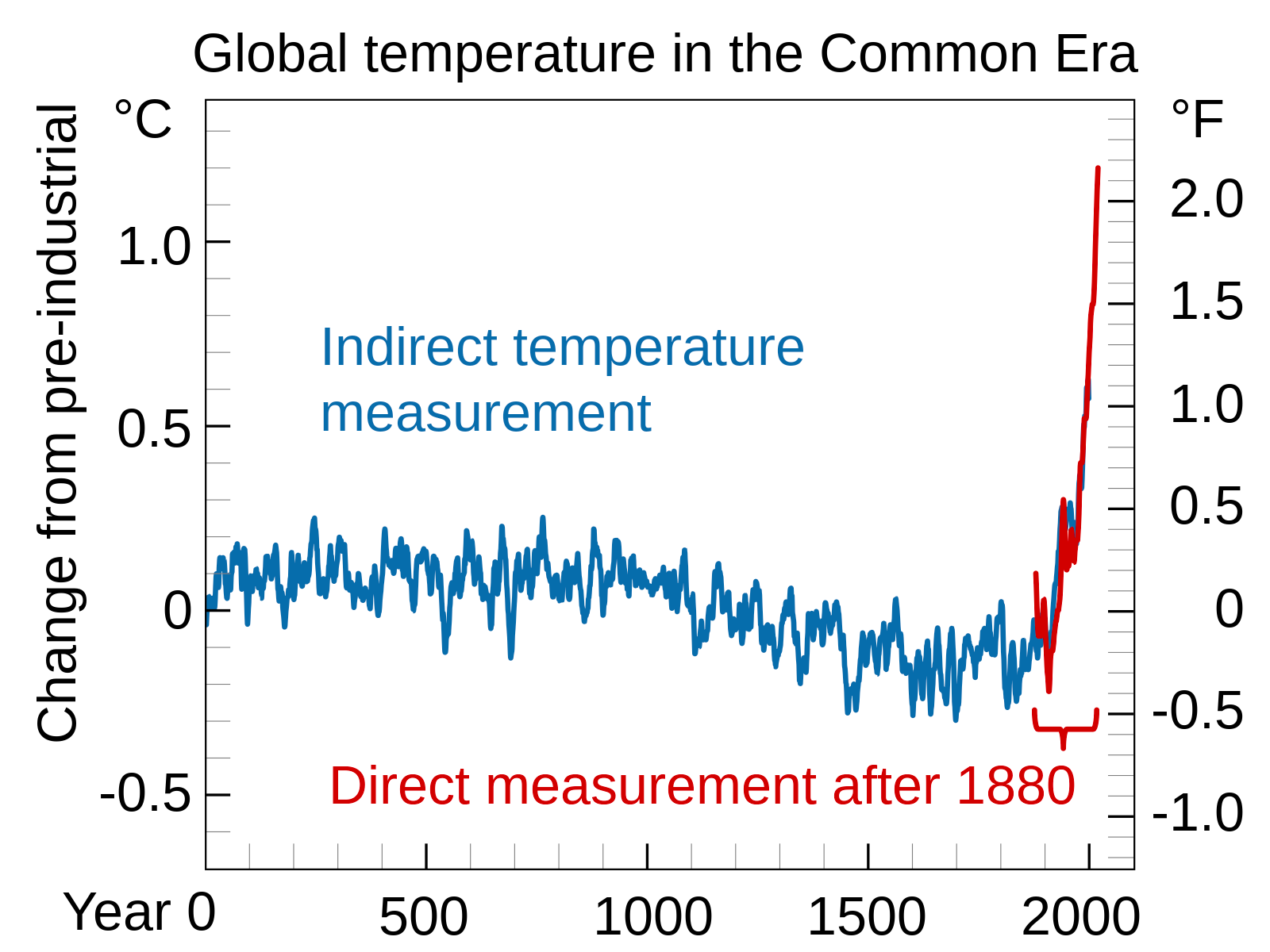 How Bad Is CO2? - by Tomas Pueyo - Uncharted Territories