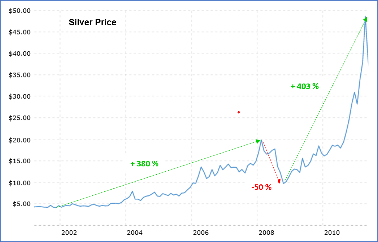 Past is Prologue: The Silver Roadmap - The Gold Advisor
