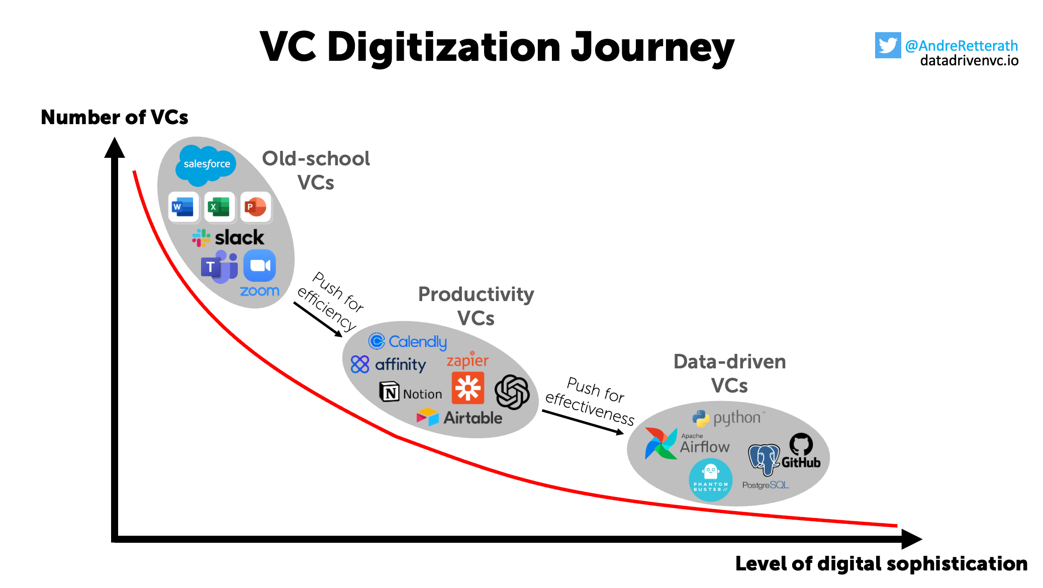 Data-driven VC #20: The VC digitization journey