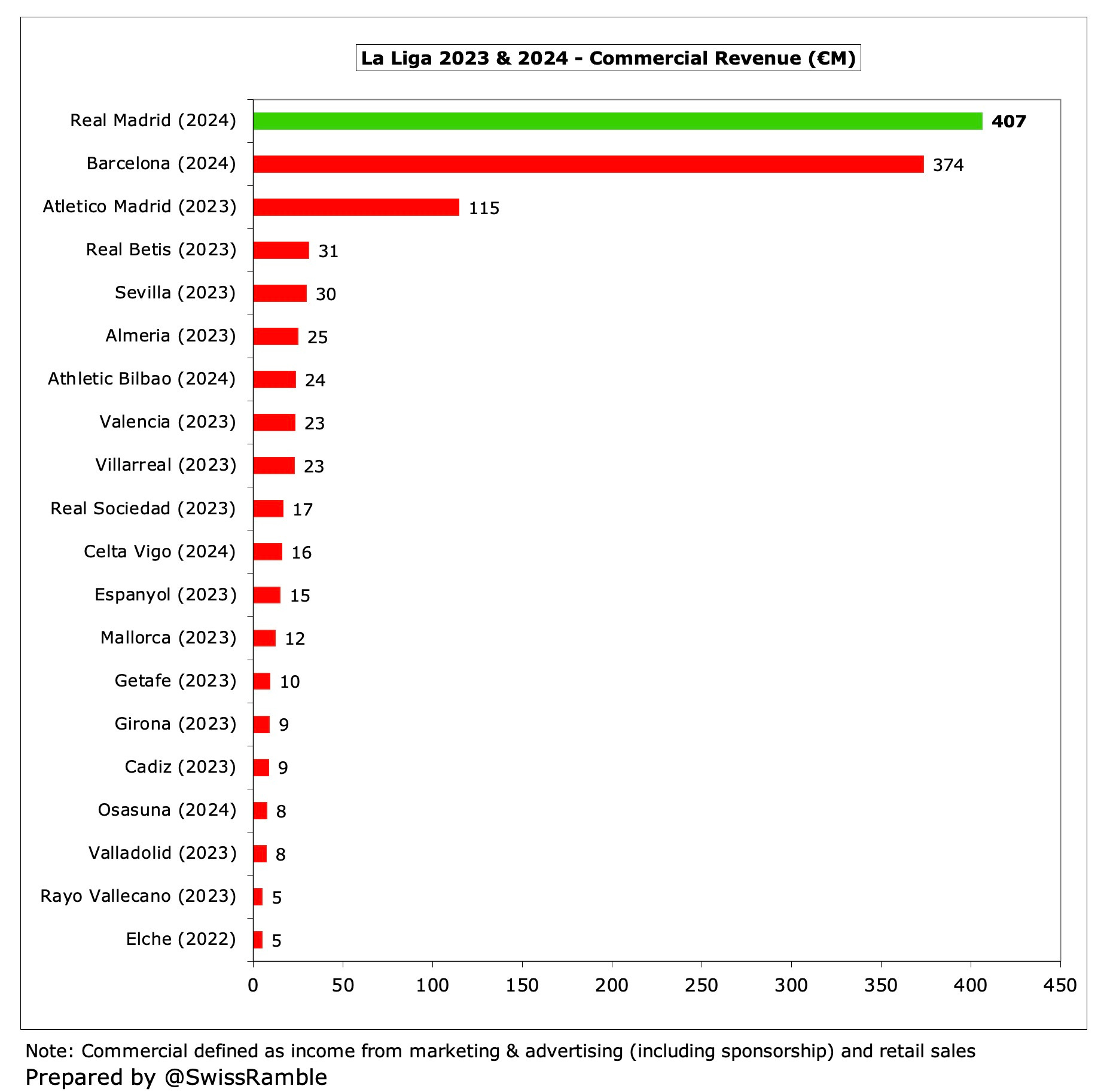 Real Madrid Finances 2023/24 - The Swiss Ramble