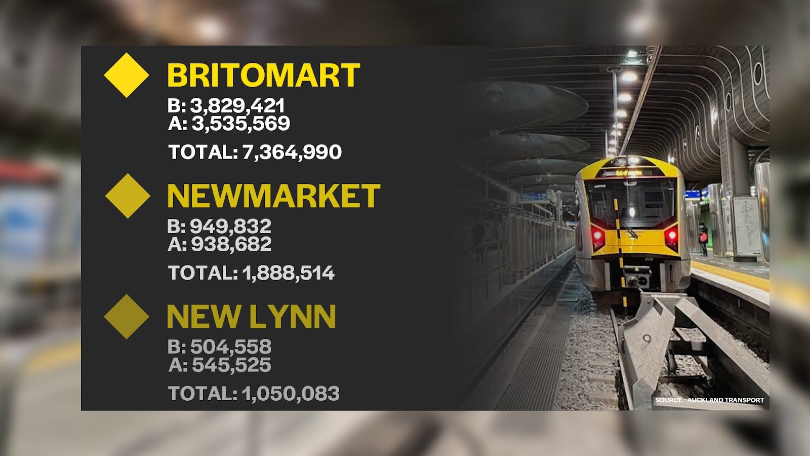 What are Auckland’s least & most-used stations?