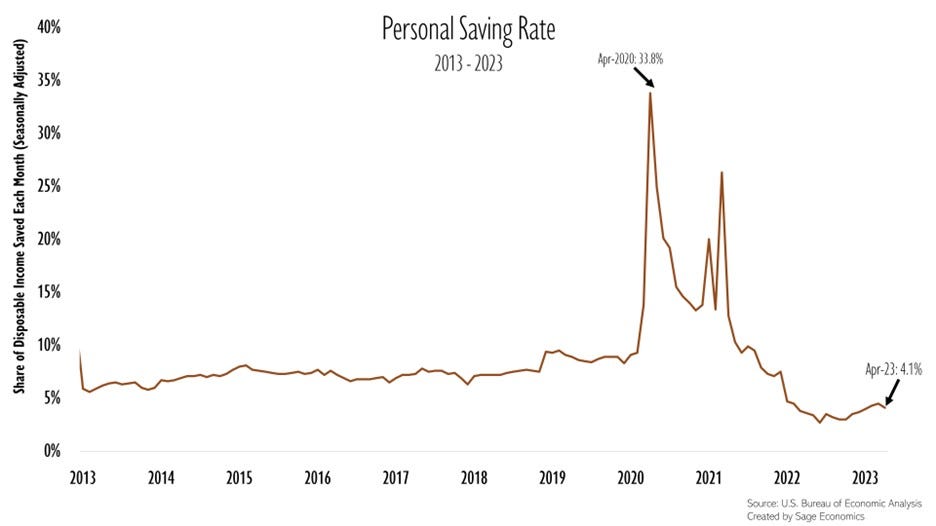 Inflation, Income, & More - by Zack Fritz - Sage Economics