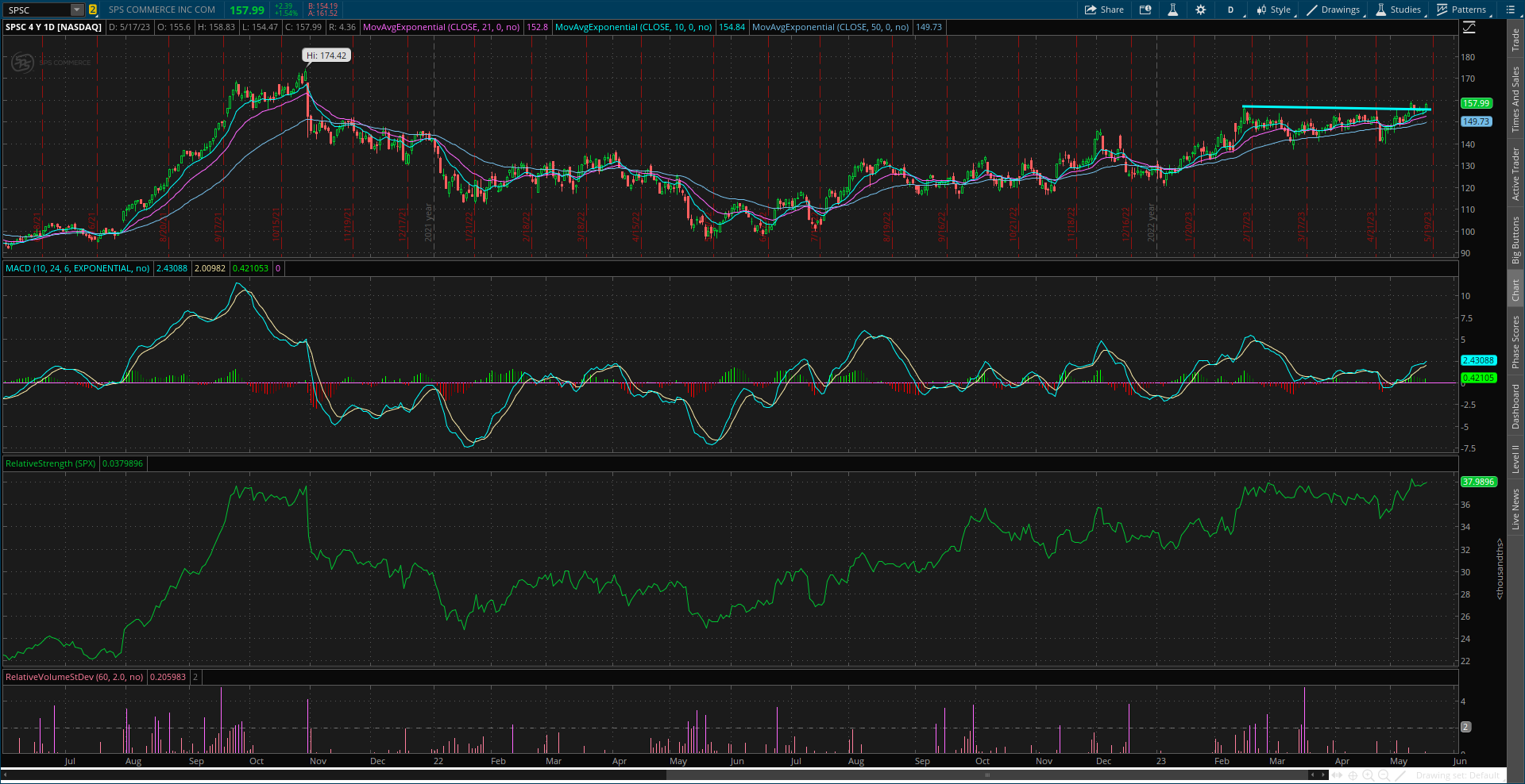 S&P 500 coiling for a breakout. - by Mosaic Asset Company