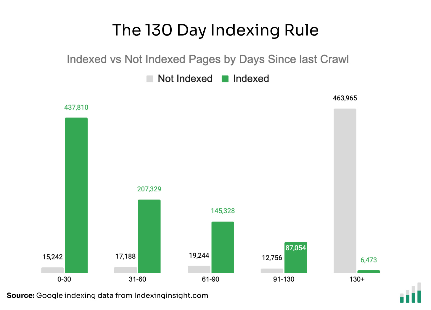 New Study: The 130 Day Indexing Rule - by Adam Gent