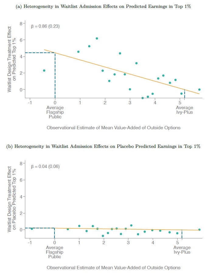 Ivy-Plus colleges are a gateway to the elite