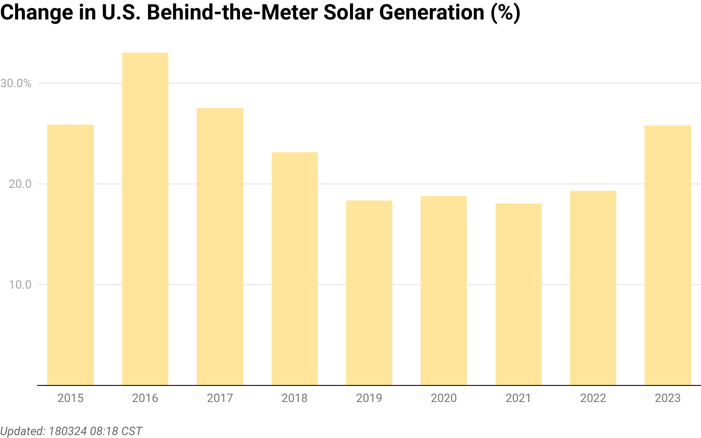 2023 U.S. Behind-the-Meter Solar Review - by Jeff Davies