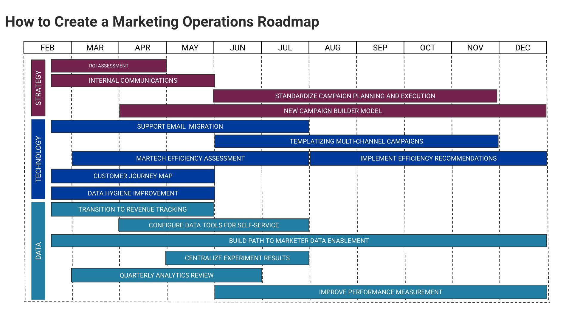 Create a marketing ops roadmap, becoming effective in MOPs, buy-in for Martech and more...