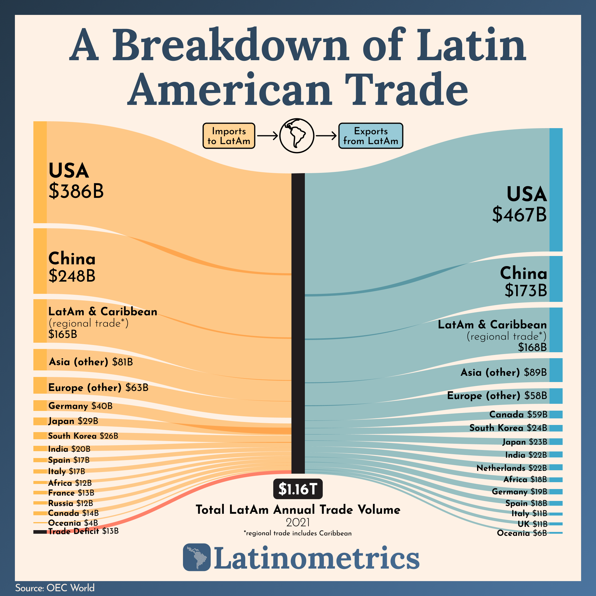 📊 Trade Shifts - Latinometrics