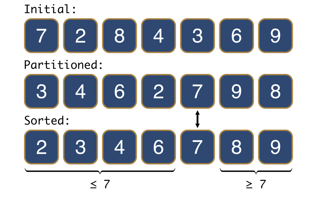 Truly Understanding Quick Sort - by Stefan Ciobaca