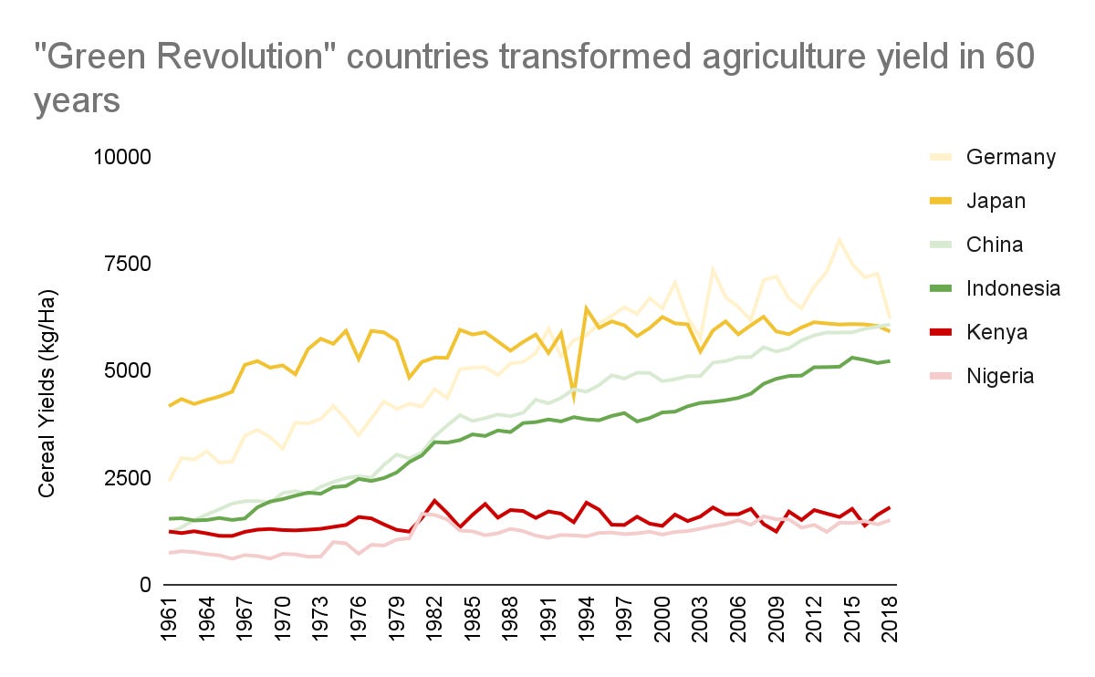 When’s the next Green Revolution? - by Kyle Schutter