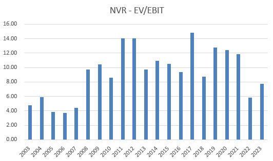 NVR, Inc. (NVR) - by Value Stock Geek - Security Analysis