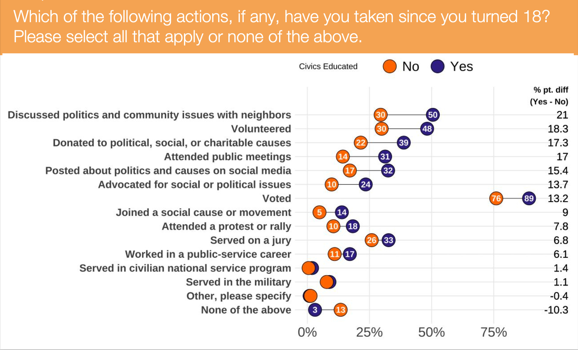 Do Americans have civic role models?