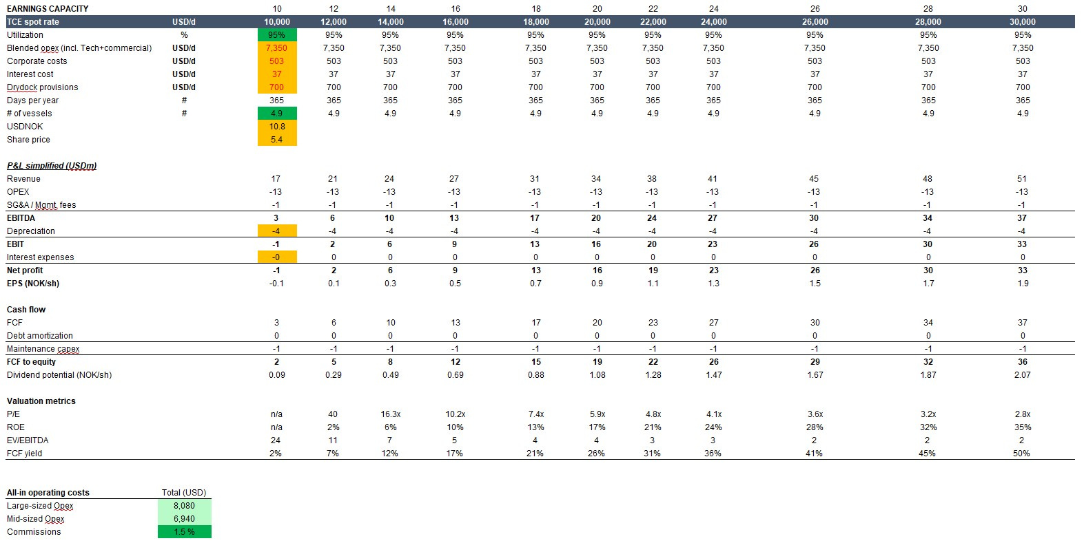Modeling an OSV company - by Edward Finley—Richardson