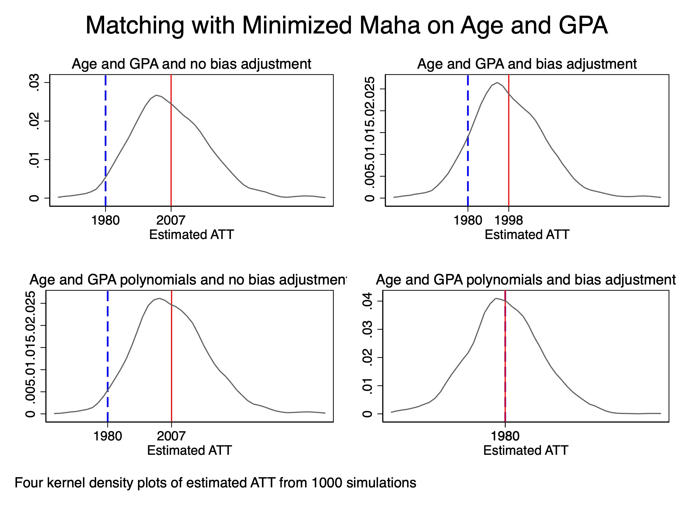 ATT Estimation using Regression and Matching with Heterogeneous Treatment Effects