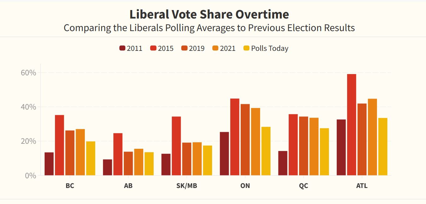 Liberals Down Historically, Up Recently - by Curtis Fric