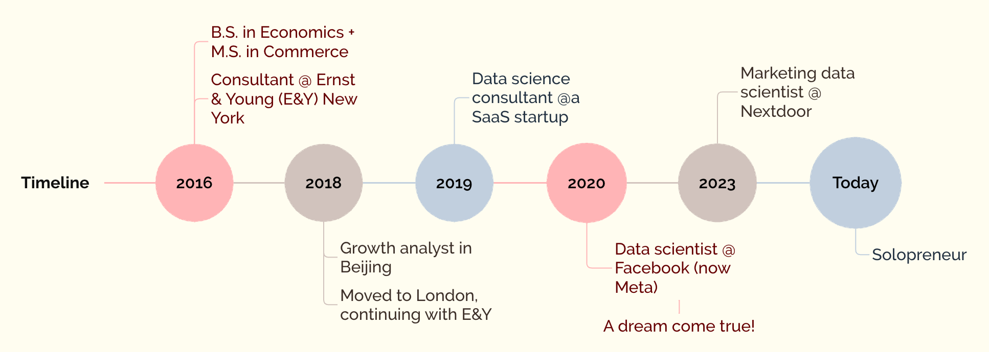 How I Became a Data Scientist at Meta — No Stats Degree; No Bootcamp