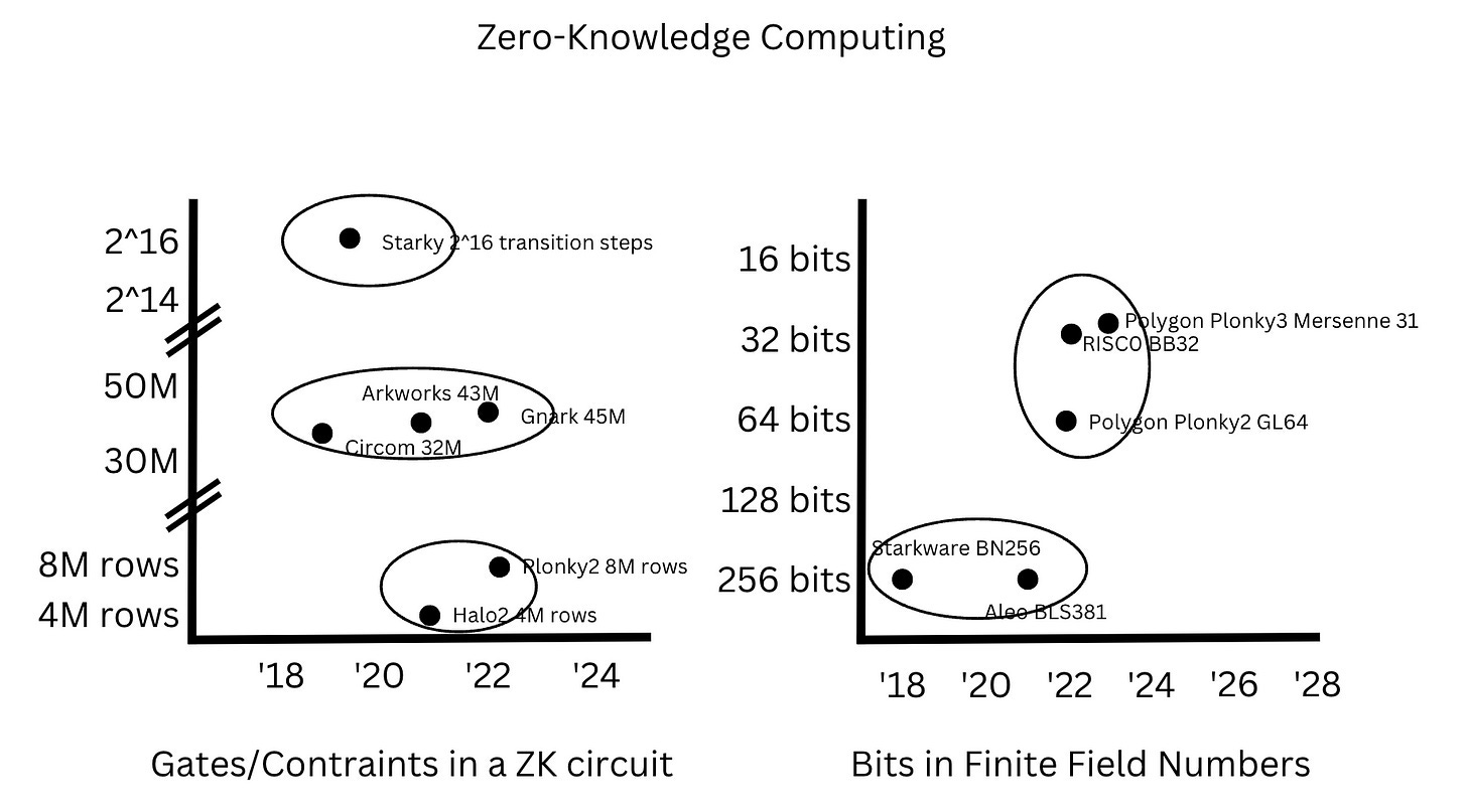 #22 - Moore’s Law for Zero Knowledge Proofs
