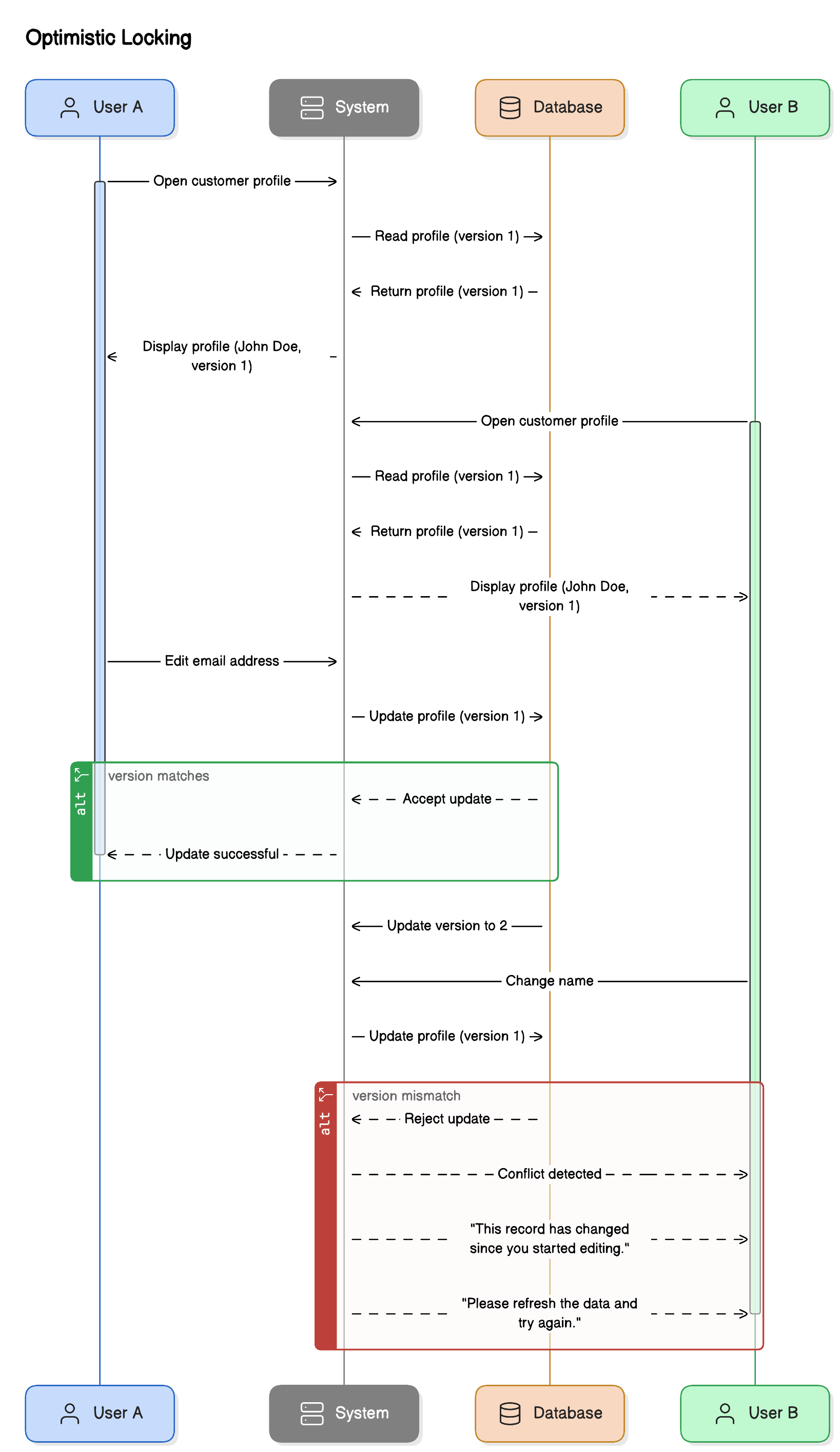 Pessimistic vs Optimistic Locking - by Saurabh Dashora