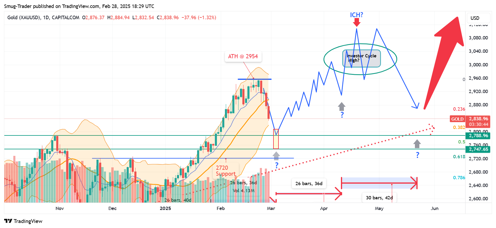 Gold - A Quick Check-In - Simon’s Substack