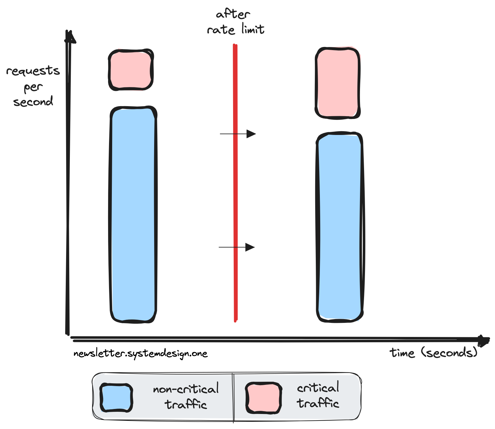 Rate Limiter - by Neo Kim - The System Design Newsletter