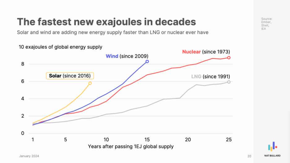 A bunch of handy charts about climate change