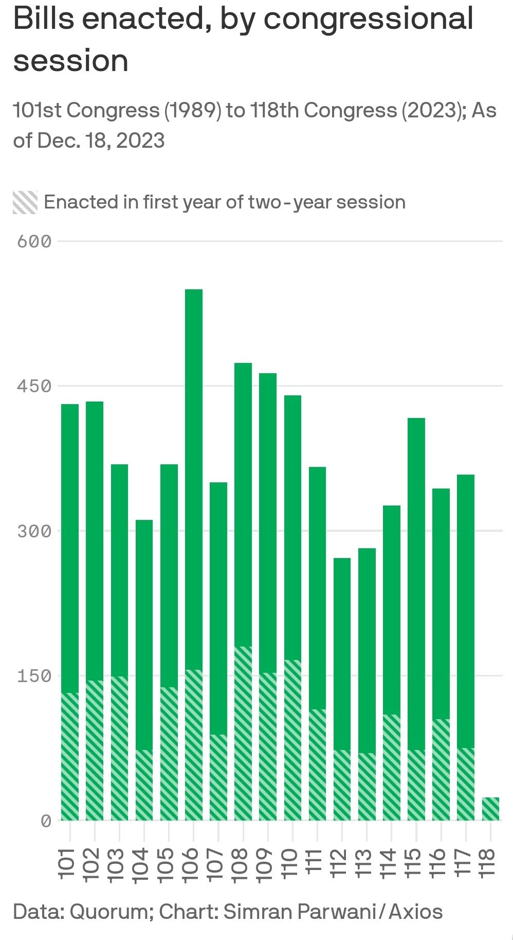 The 118th Congress is the least productive in modern history and the ...