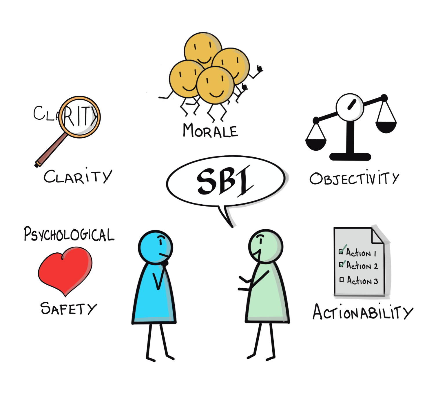Situation Behaviour Impact (SBI)™ Feedback