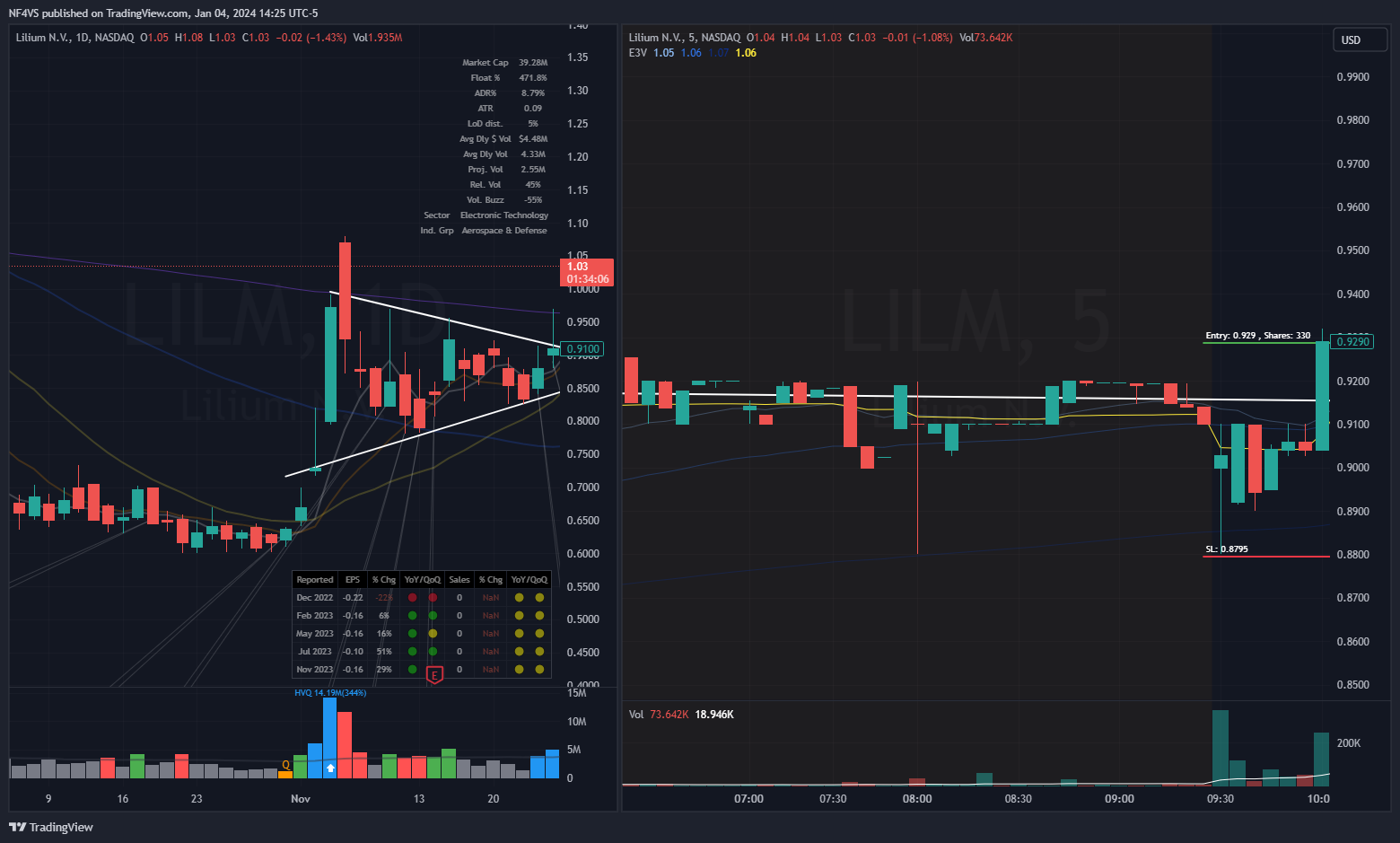 Momentum Breakout - Post Trade Analysis: $LILM - by F4VS