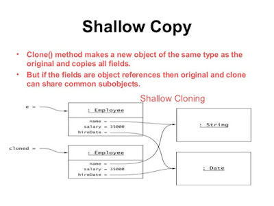 How does clone() method works in Java? - by javinpaul