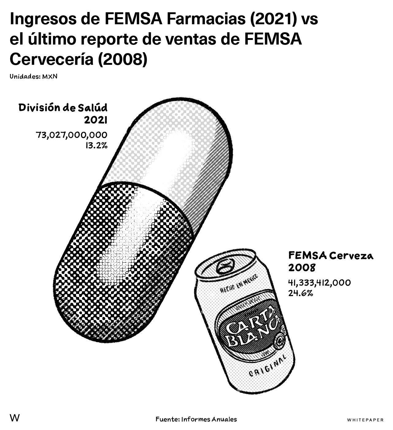 FEMSA y su división de salud - by Rene Lankenau