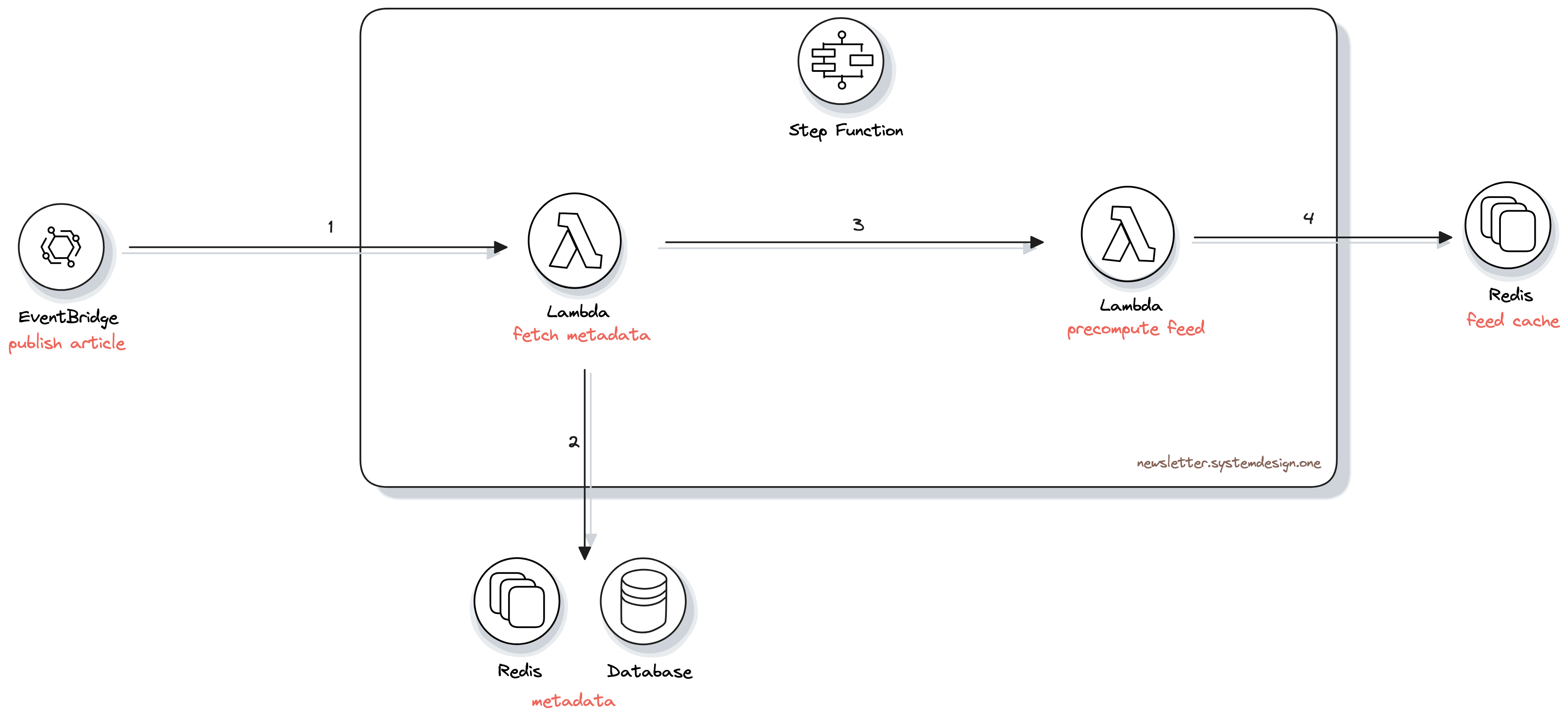 Feed Architecture - by Neo Kim