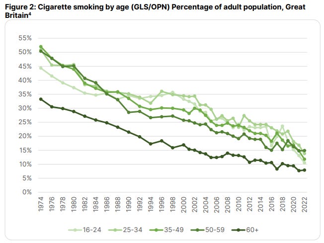 Generational Smoking Bans - by Devin LaSarre - Invariant