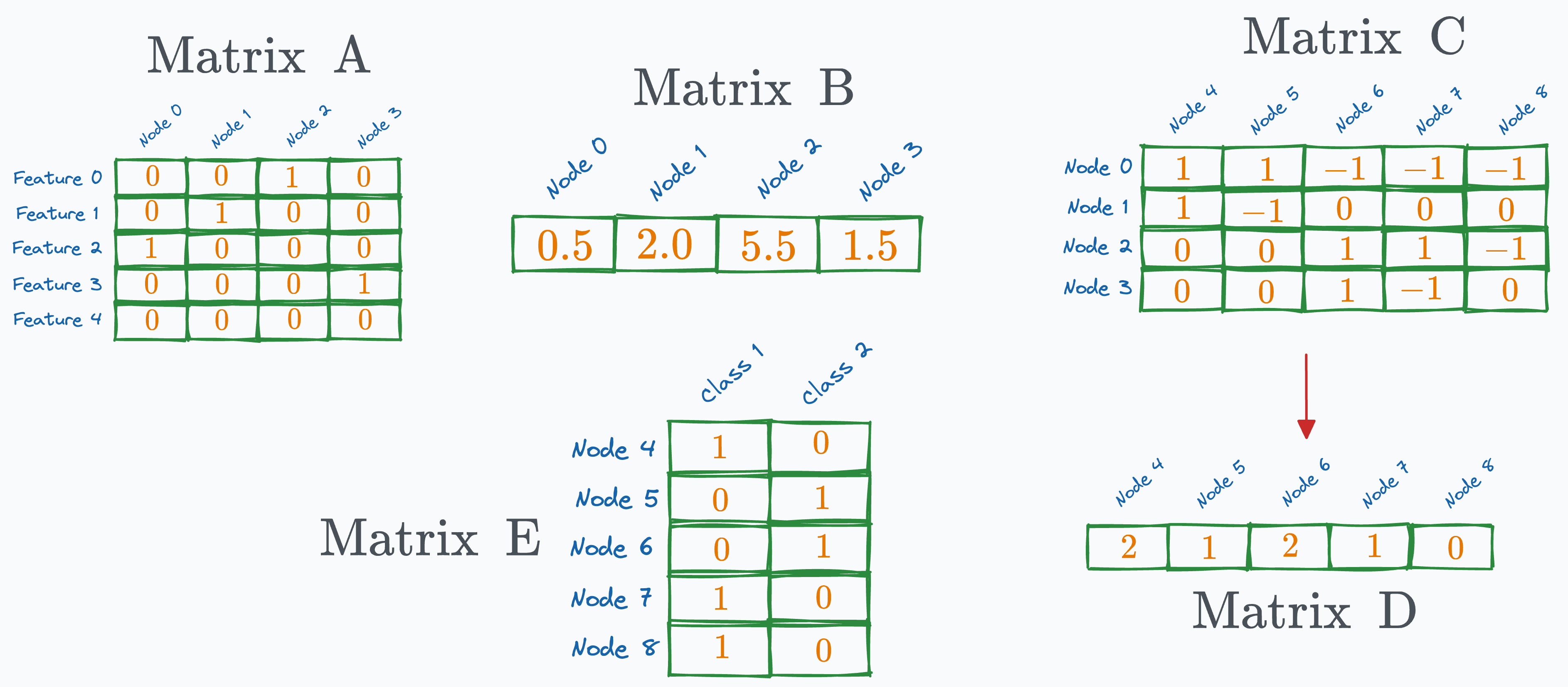 Transform Decision Tree into Matrix Operations.