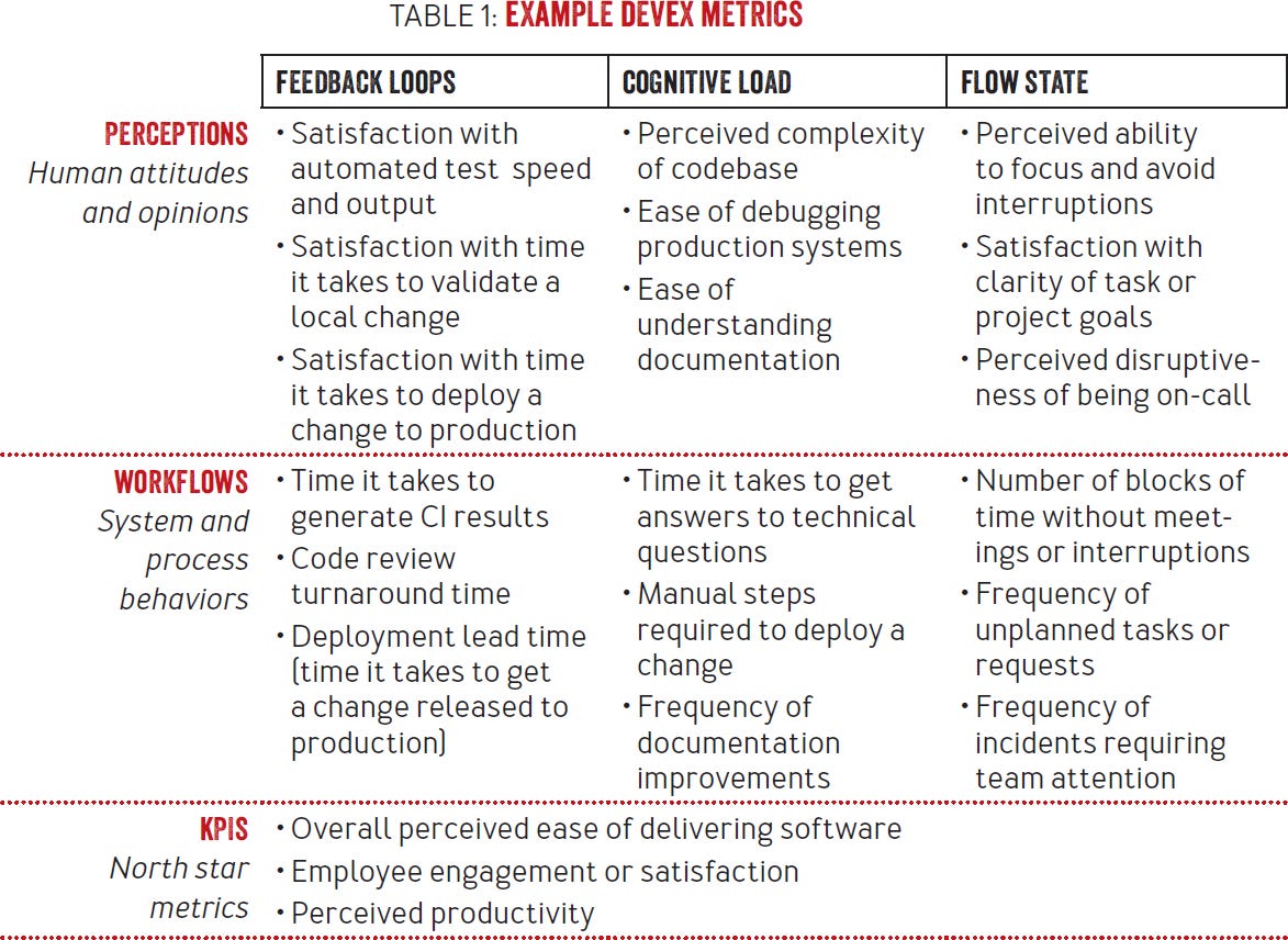 How to use engineering metrics for the success of engineers and teams