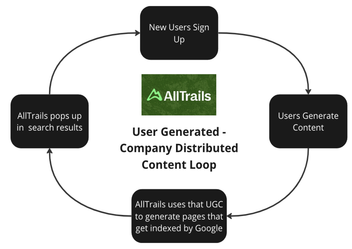 How AllTrails Acquired 55 Million Users Organically 🤓