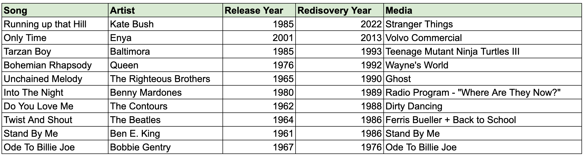 How Hit Songs Are Rediscovered Decades Later: A Statistical Analysis.