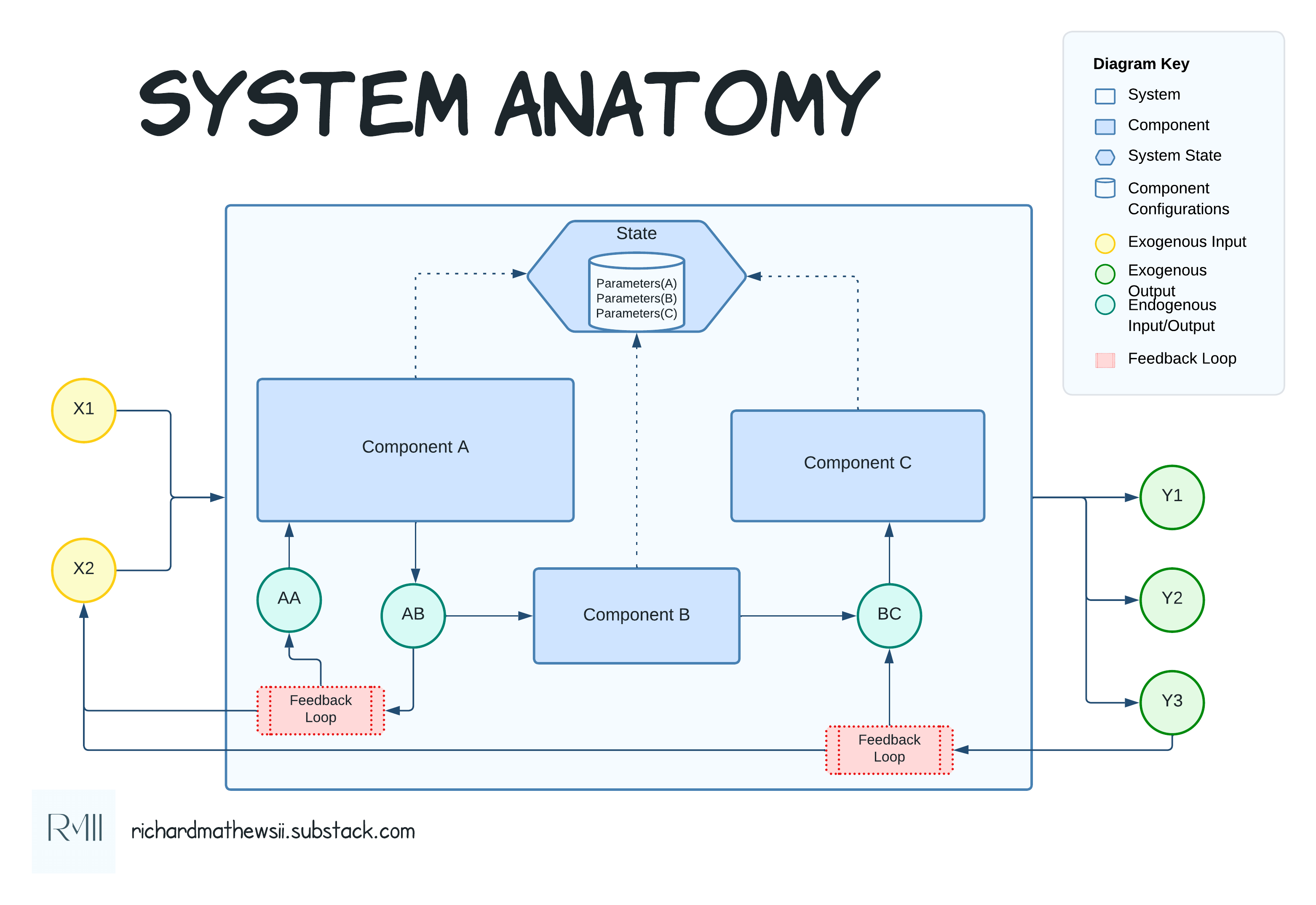 The Anatomy of Systems - Richard Mathews II