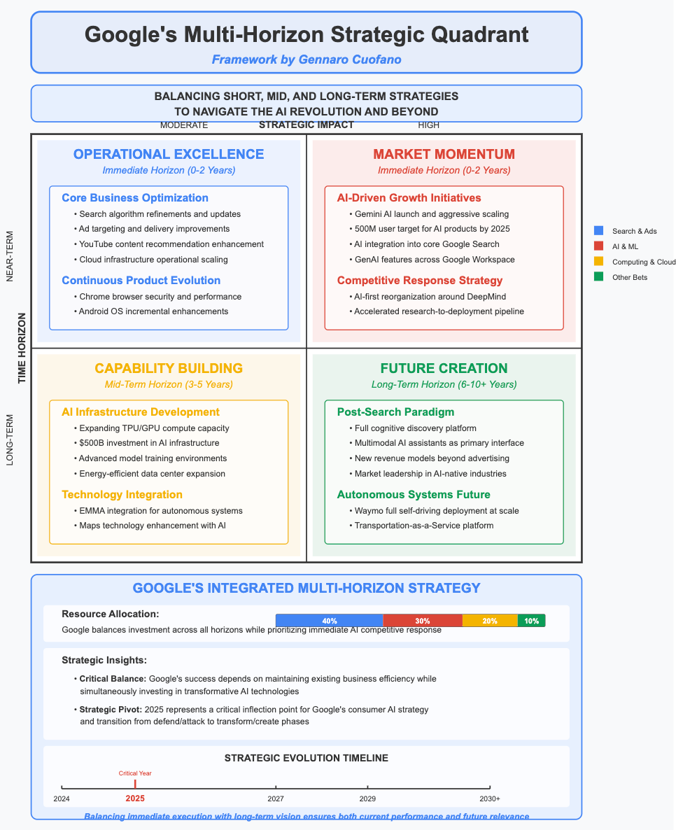 Multi-Horizon Strategic Map - by Gennaro Cuofano