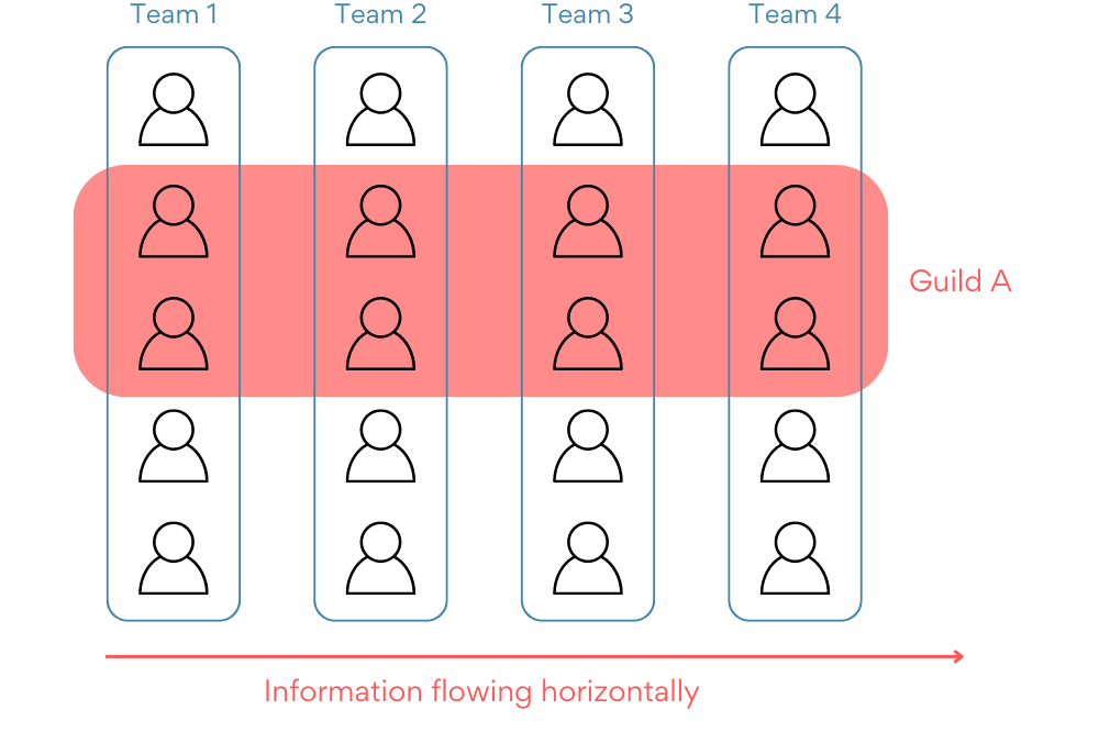 How to share knowledge between engineering teams