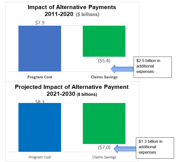 Medicare’s alternative payment models increased costs