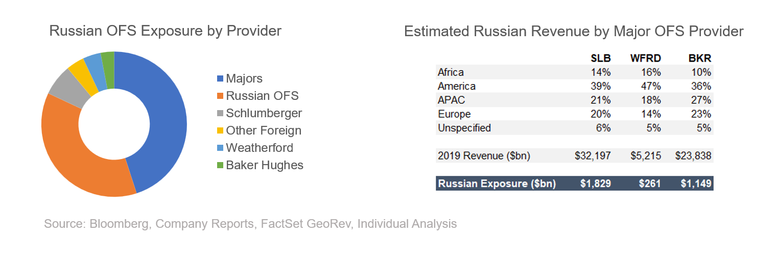 Russia Production Possibilities - by WTIRealist