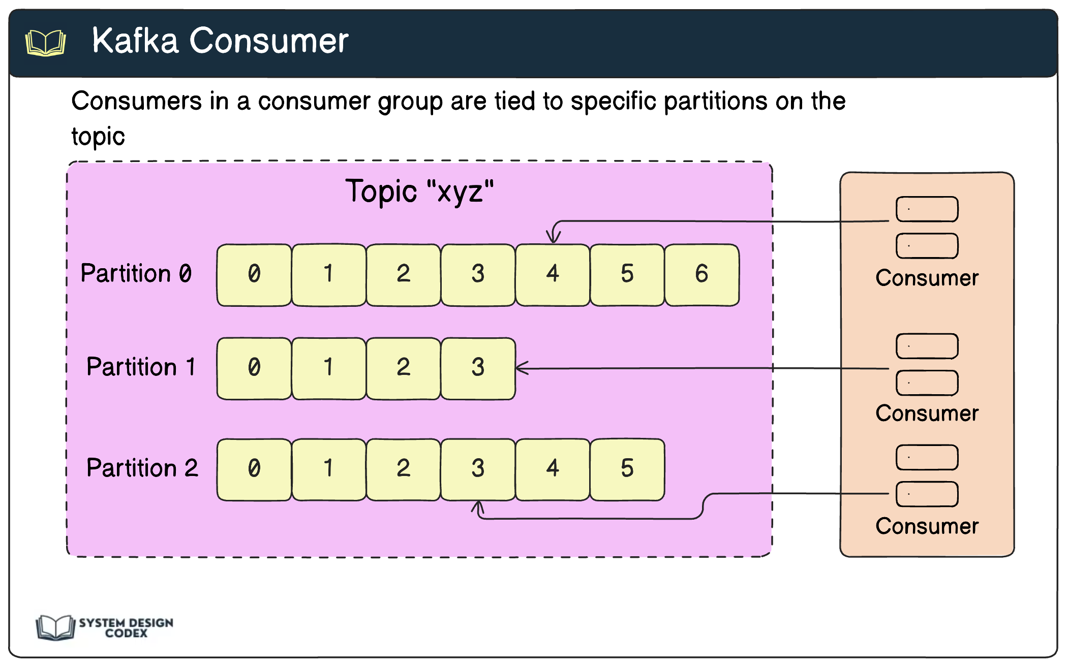 Introduction to Kafka - by Saurabh Dashora