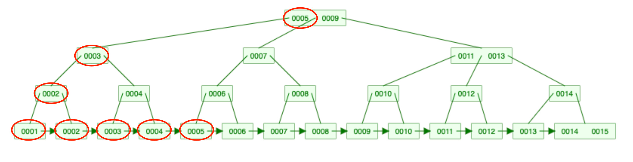 Database Indexing Explained - by Martin Joo