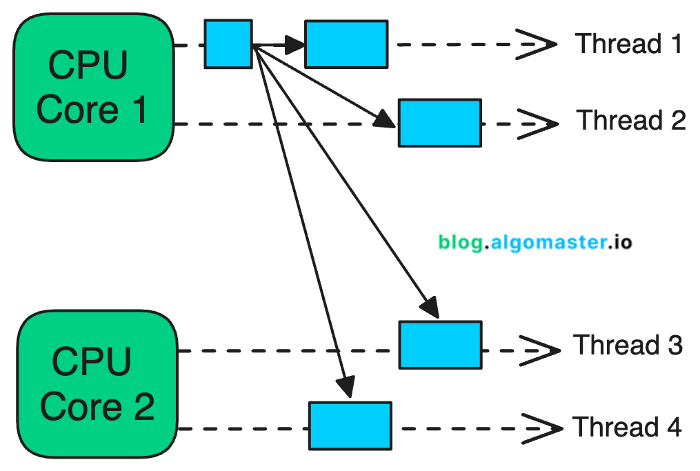 Concurrency vs Parallelism - by Ashish Pratap Singh