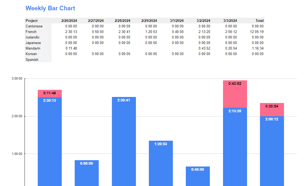 How I Visualize My Tracked Study Time With Spreadsheets
