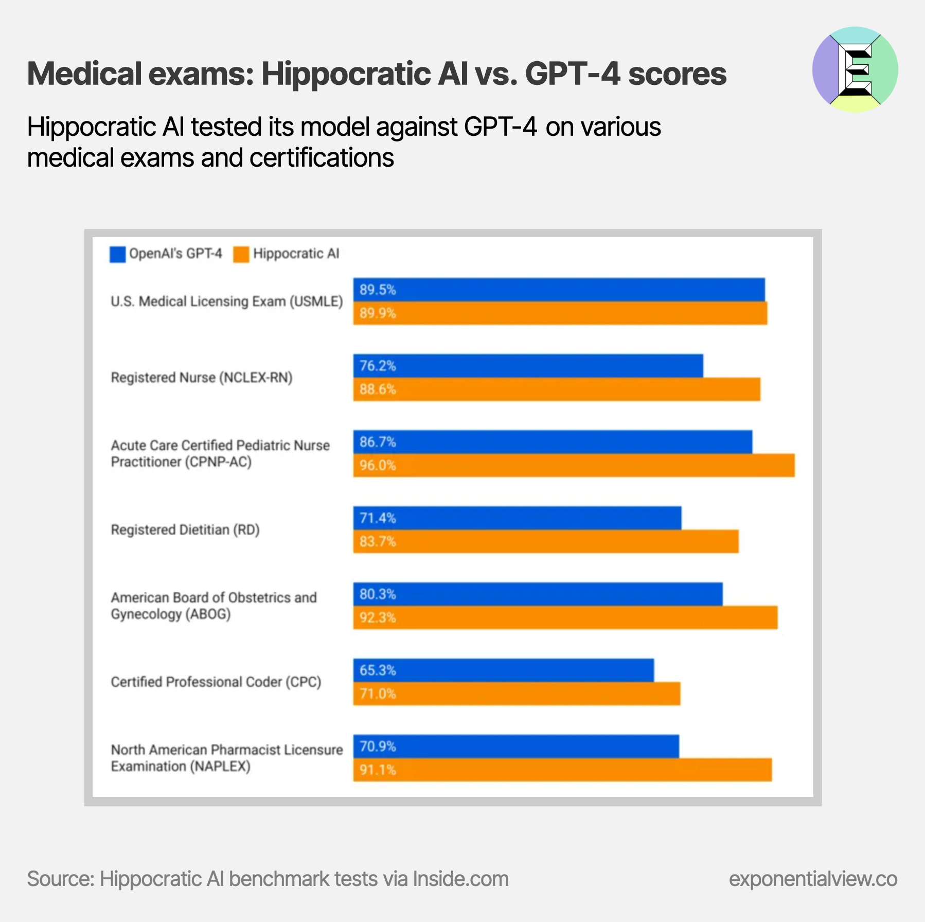 🐙 Can generalist AIs beat specialist ones?