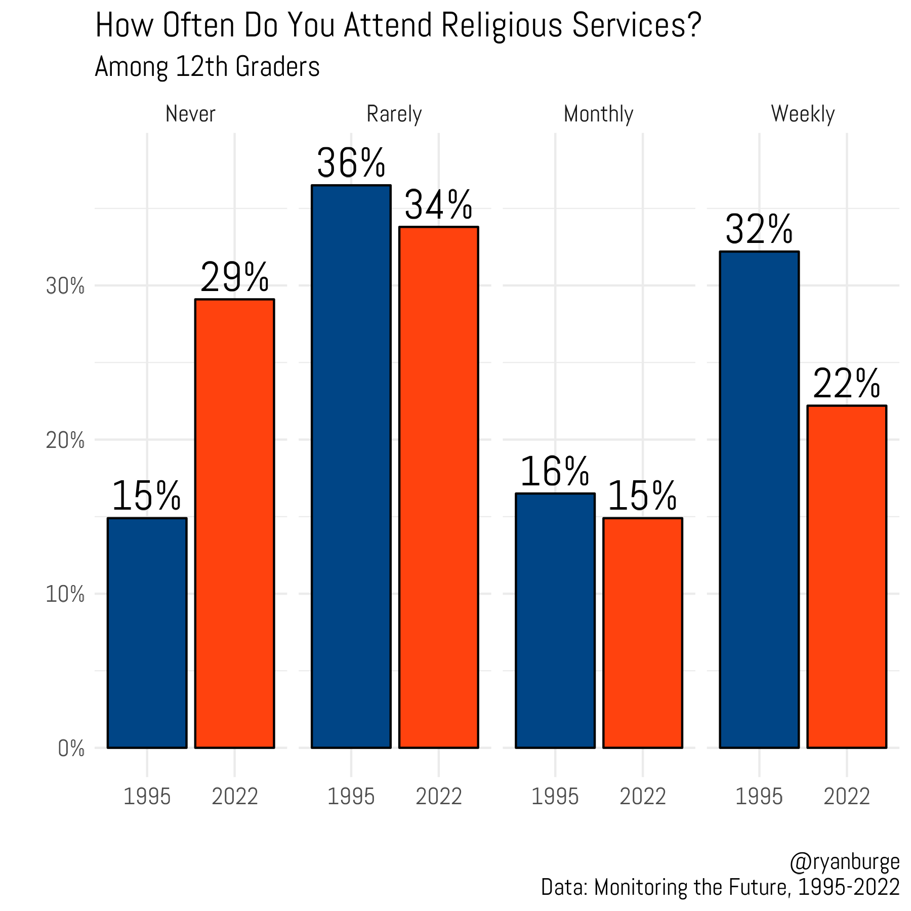 How Has Religion Changed Among High School Seniors?