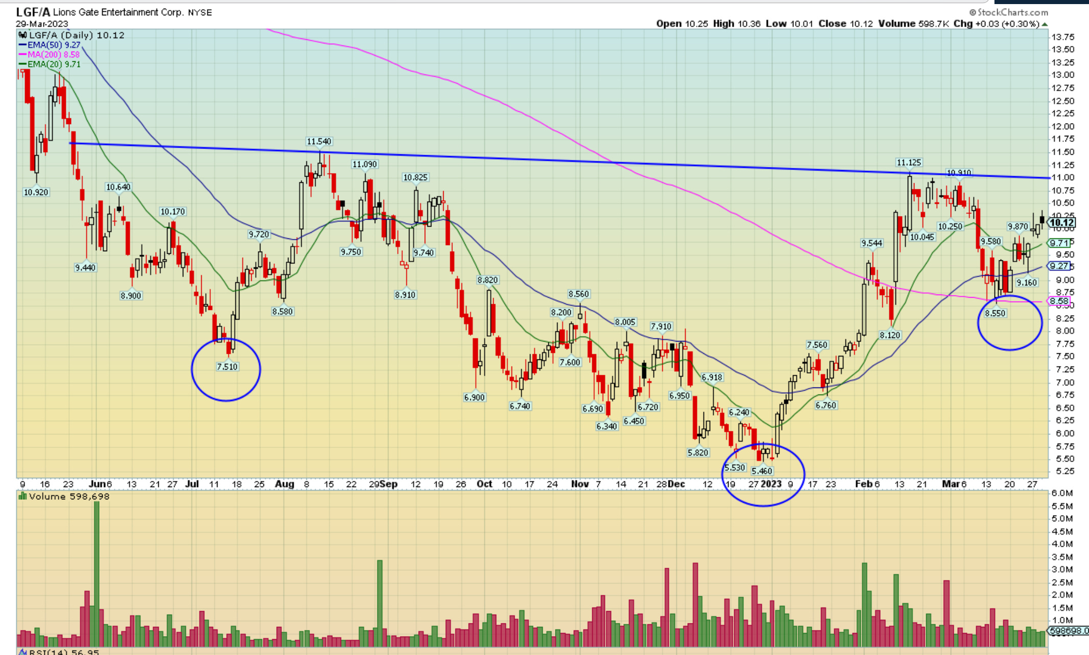 Chart Review - by Will Meade - Will’s Wall Street