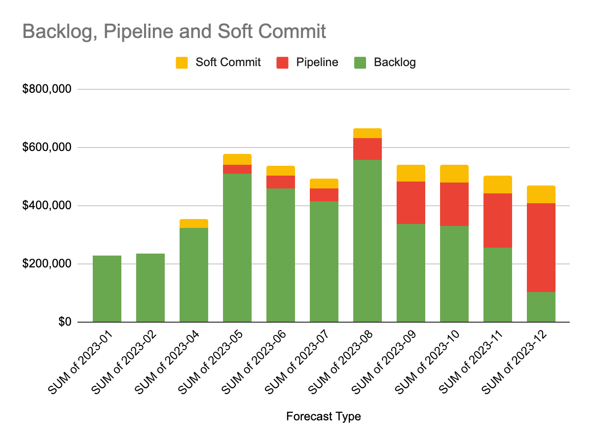 How To: Create a Complete Forecast Including Sales and Backlog